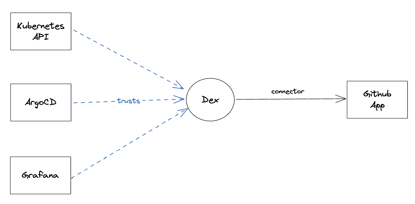 How To Implement Github Authentication On Kubernetes With Dex