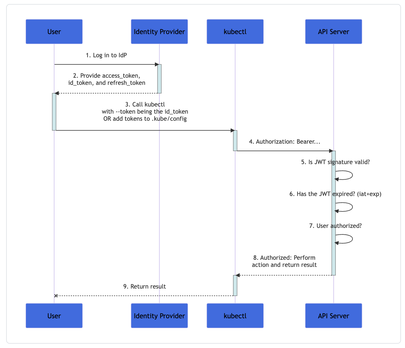 How To Implement Github Authentication On Kubernetes With Dex